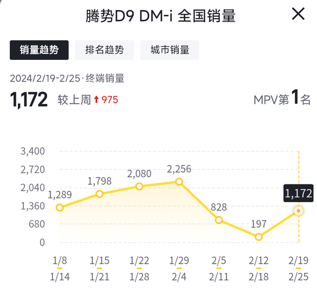 MPV周销量排行榜出炉，腾势D9 DM-i排名第一，传祺M8下滑至第五名-车市号