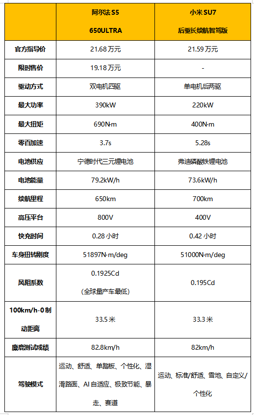 大厂品质，入门即高配！极狐阿尔法S5硬刚小米SU7？-车市号