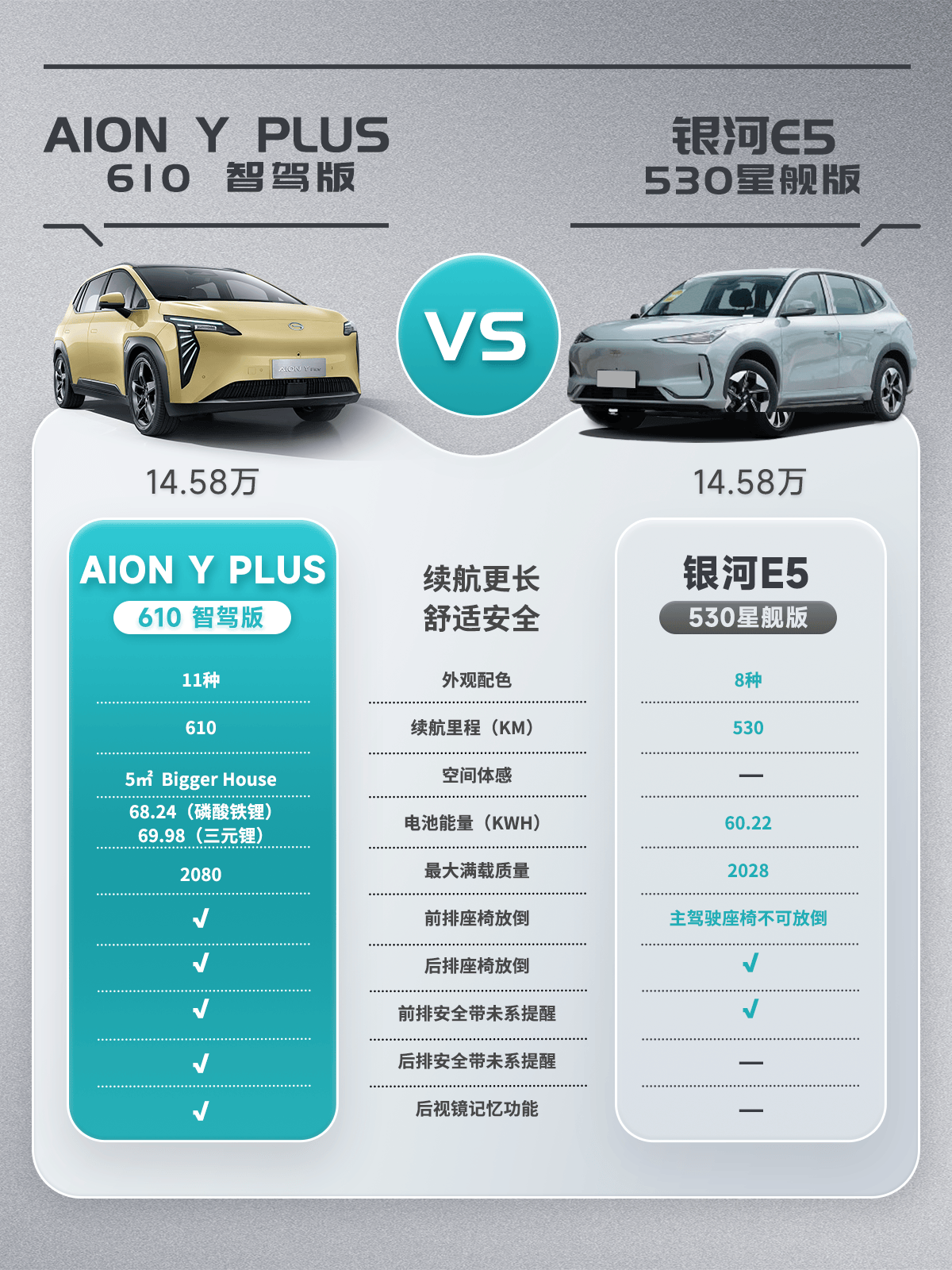 AION Y对比银河E5，谁更适合自驾游？-车市号